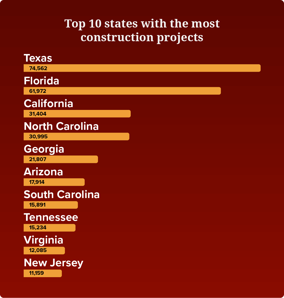 The Best States for Contractors in 2025: Where Demand, Pay, and ...